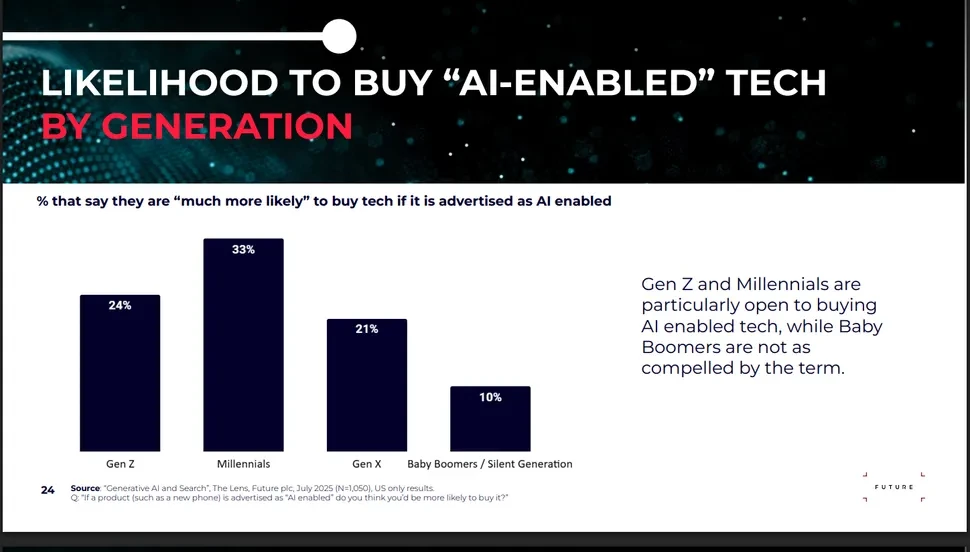 Không phải Gen Z, Millennials mới là thế hệ ứng dụng AI vượt trội