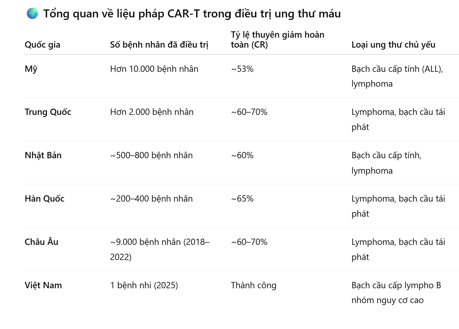 Các nước dùng CAR-T cứu mạng nhiều người bị ung thư máu: Cơ hội cho ...