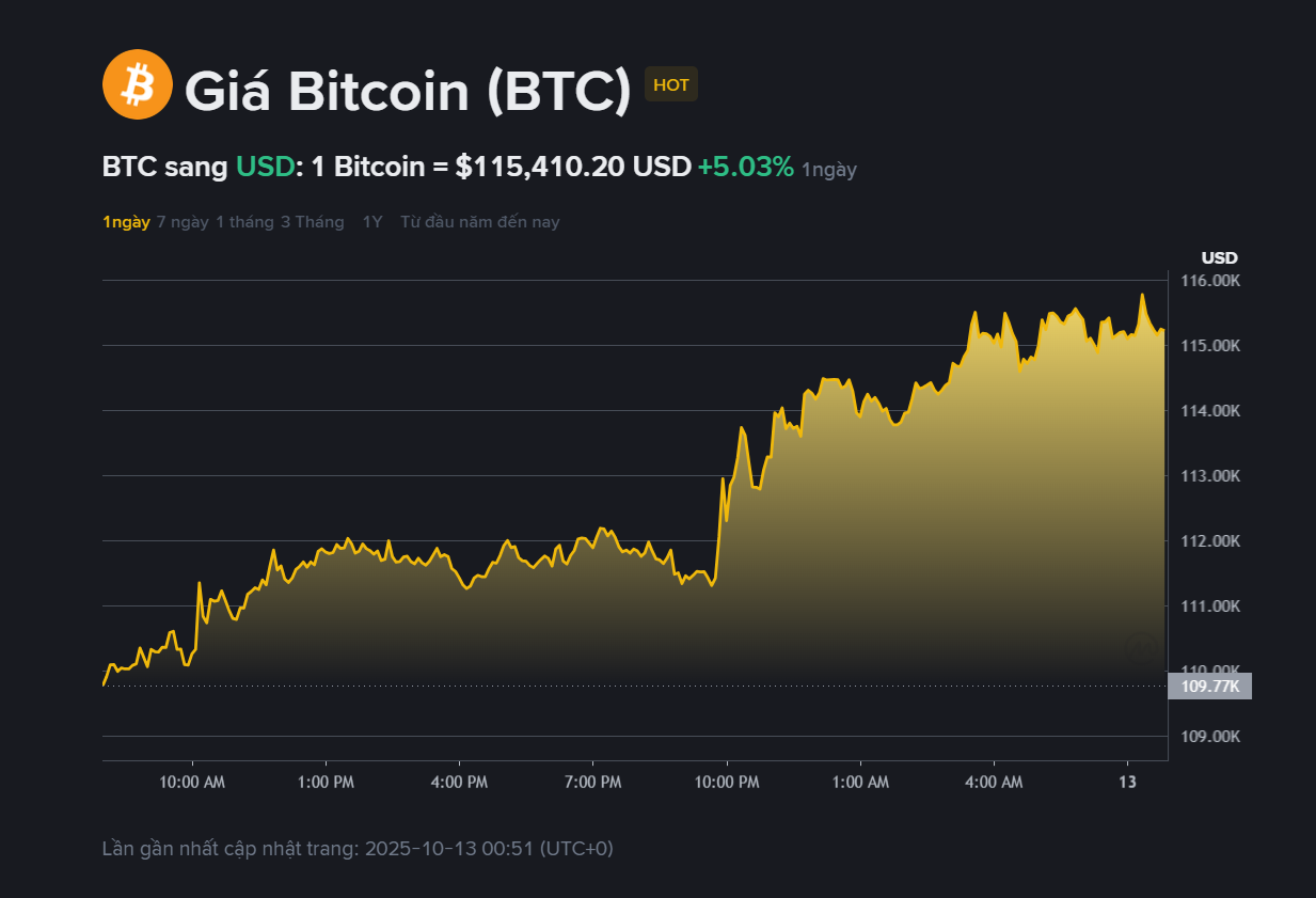 Giá Bitcoin hôm nay (13.10): Phục hồi trên vùng 115.000 USD