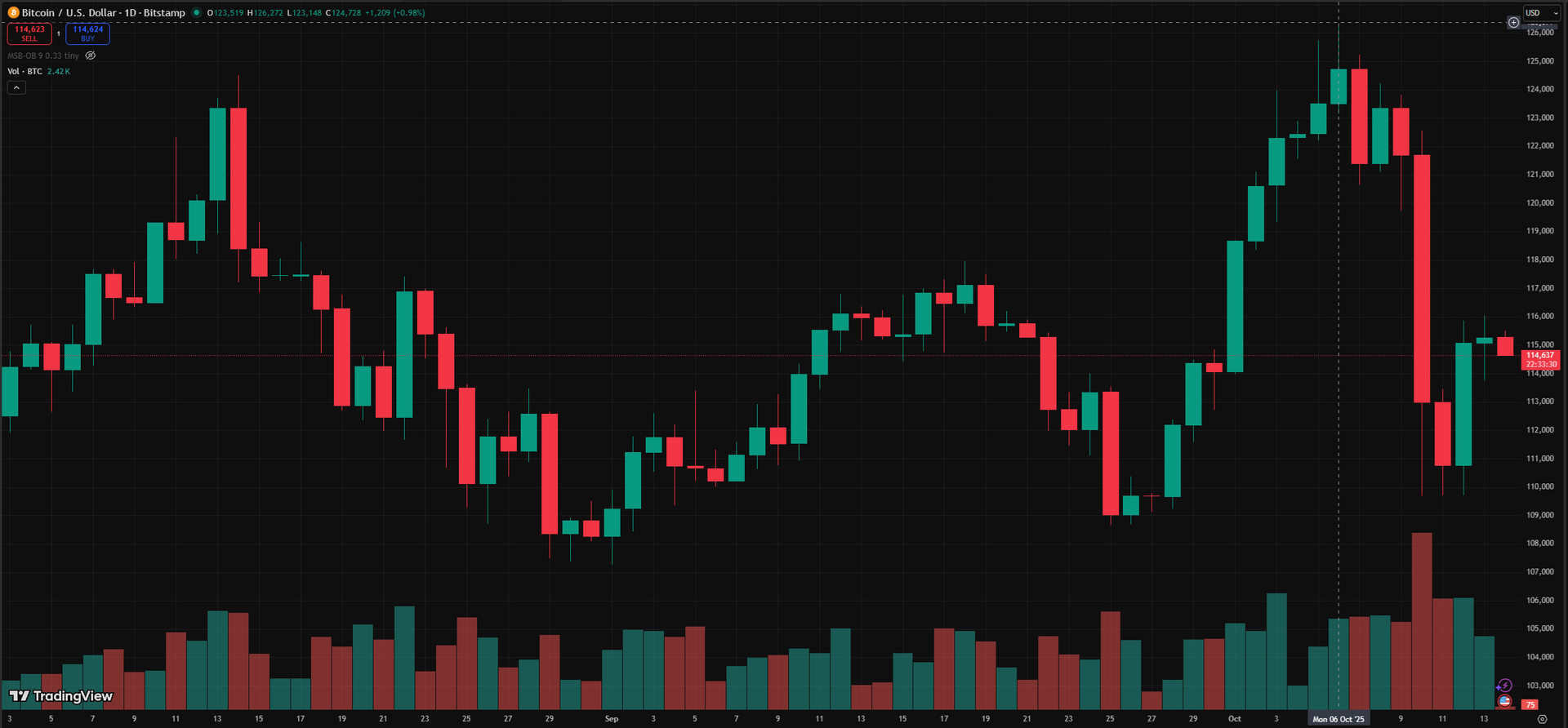Giá Bitcoin hôm nay (14.10): Chưa thể vượt 116.000 USD
