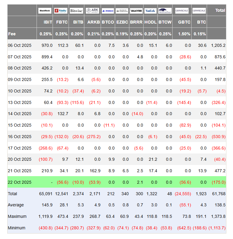 Giá Bitcoin hôm nay 23.10: Đi ngang quanh vùng 108.000 USD