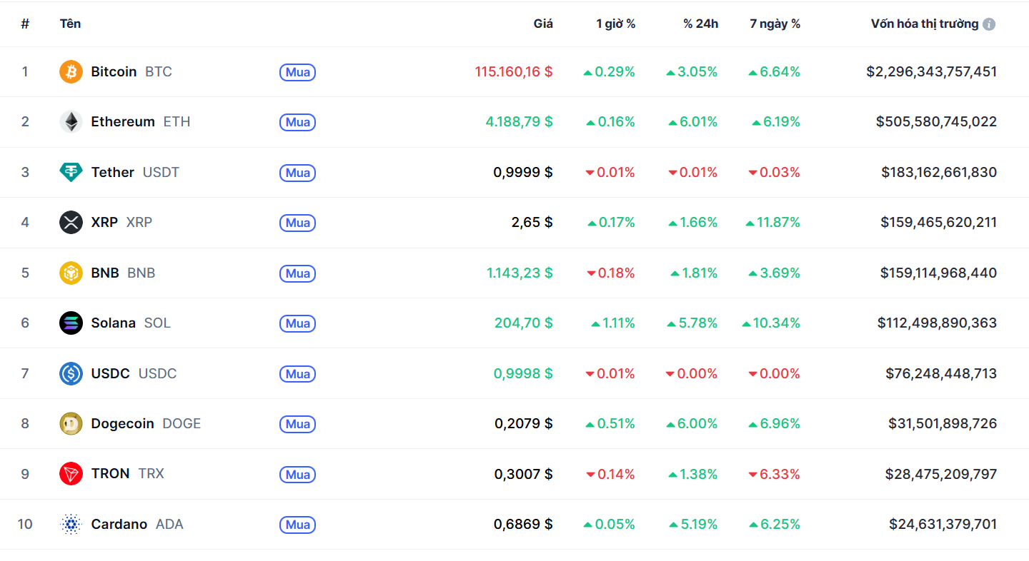 Giá Bitcoin hôm nay 27.10: tăng mạnh, vượt mốc 115.000 USD