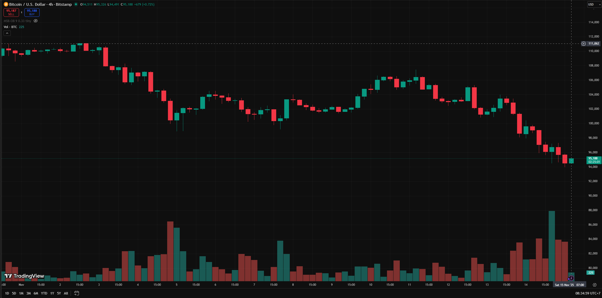 Giá BTC hôm nay 15.11: Chuyên gia cảnh báo rơi tiếp về 84.000 USD