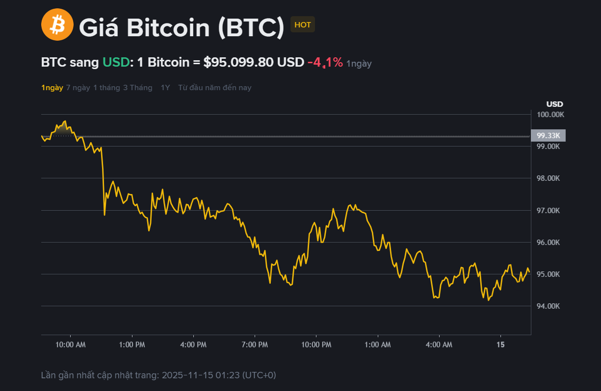 Giá BTC hôm nay 15.11: Chuyên gia cảnh báo rơi tiếp về 84.000 USD