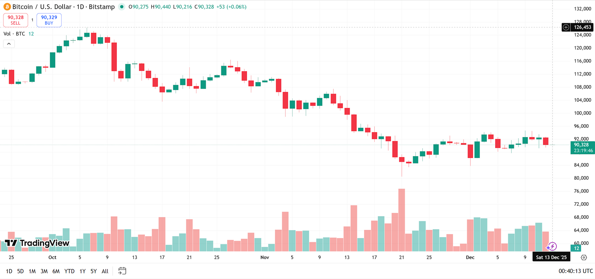 Giá Bitcoin hôm nay 13.12: Nguy cơ thủng mốc 90.000 USD