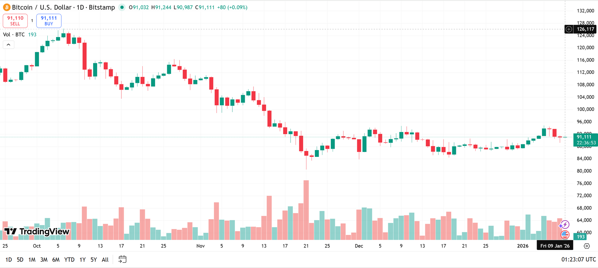 Giá Bitcoin hôm nay 9.1: 90.000 USD trở thành vùng quyết định xu hướng