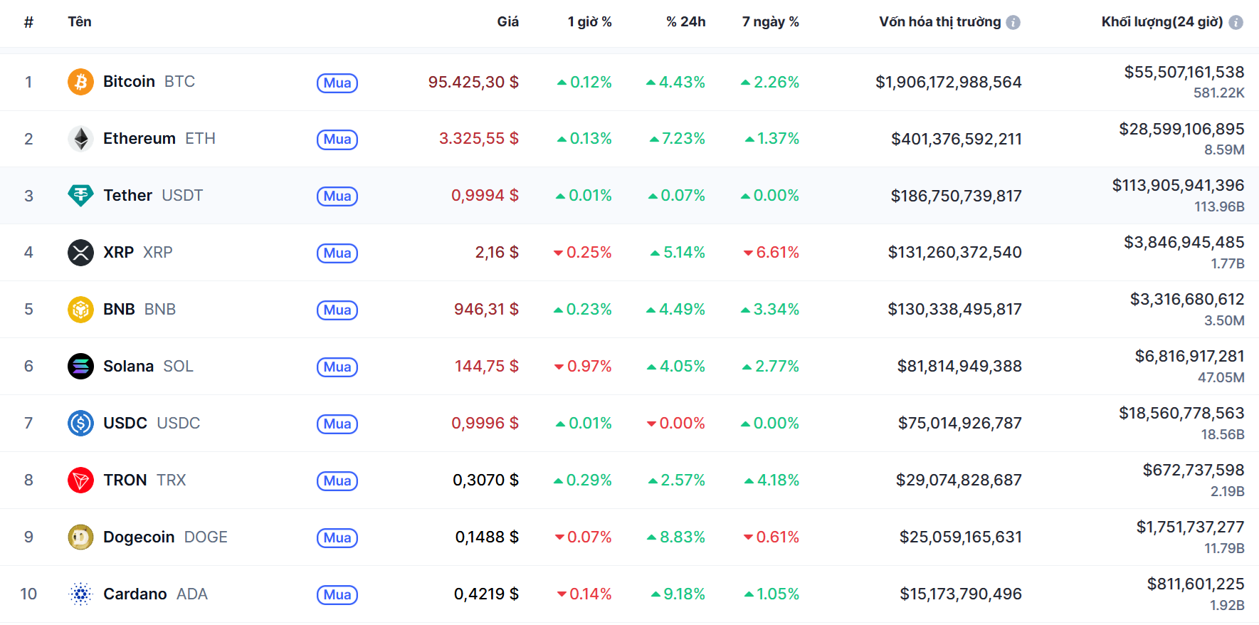 Giá Bitcoin hôm nay 14.1: Vượt 95.000 USD, 3 kịch bản có thể định hình ...