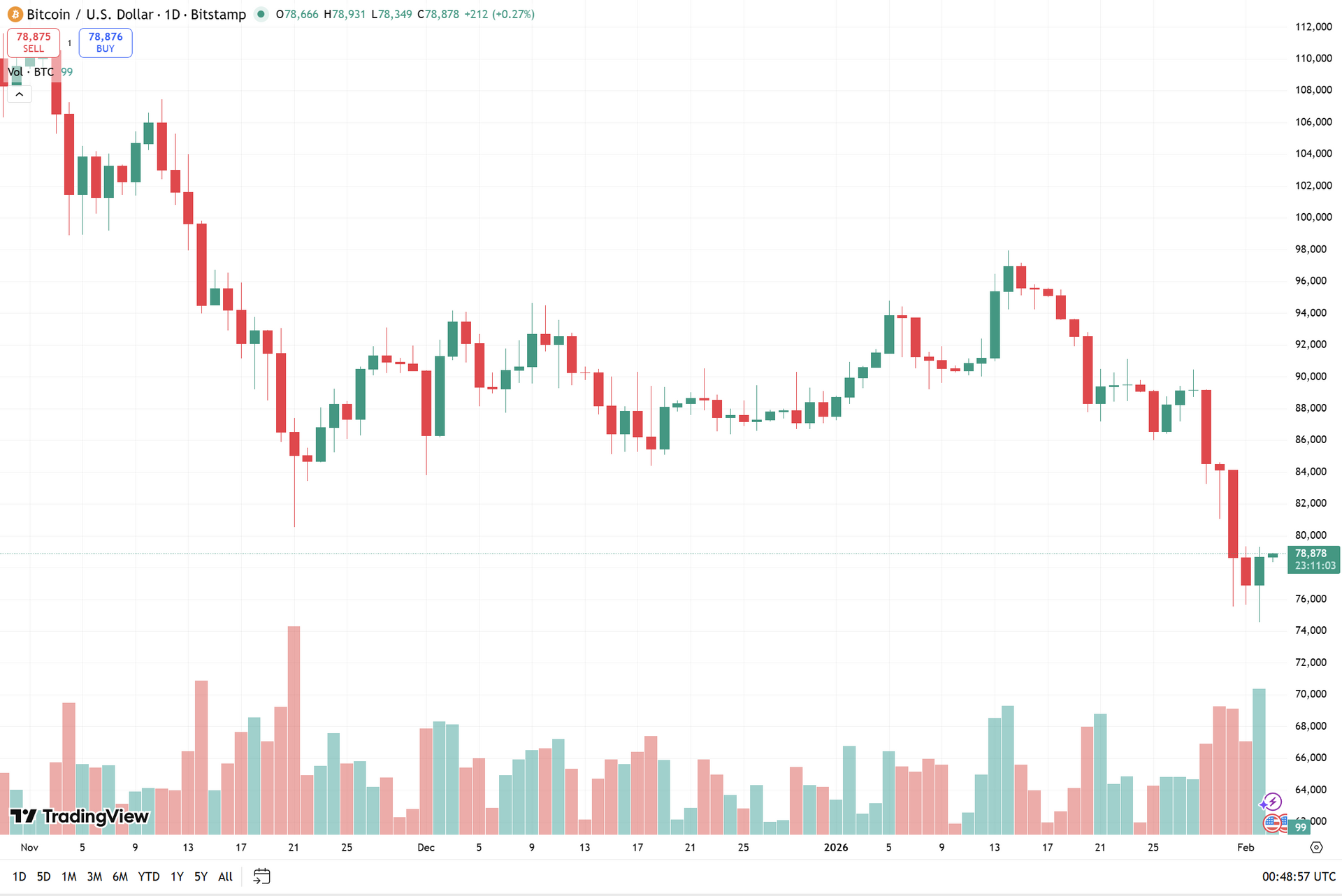 Giá Bitcoin hôm nay: Mốc 75.000 USD có thể đã là đáy trong năm 2026