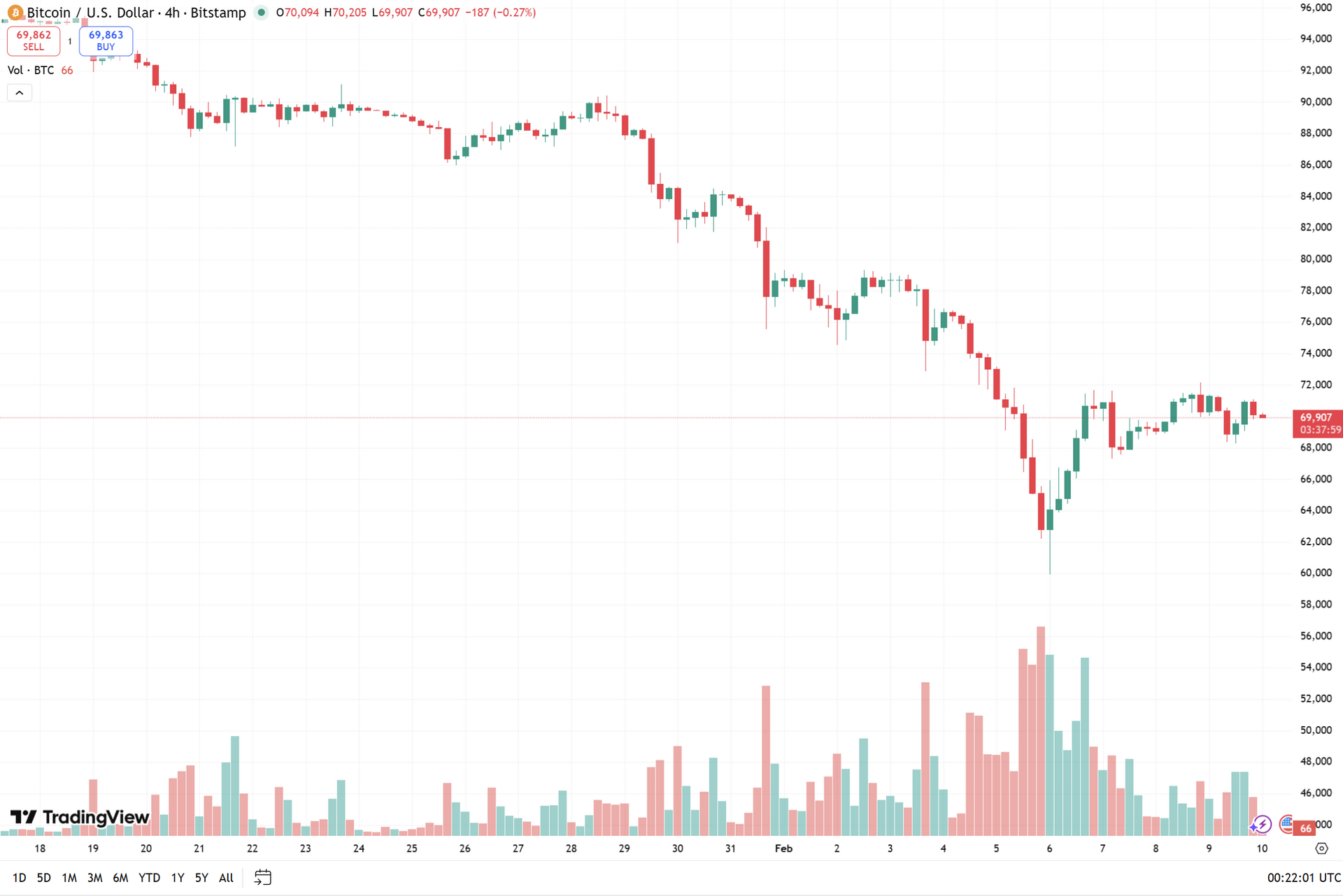 Giá Bitcoin hôm nay 10.2: Chững lại quanh 70.000 USD, chưa thoát vùng ...
