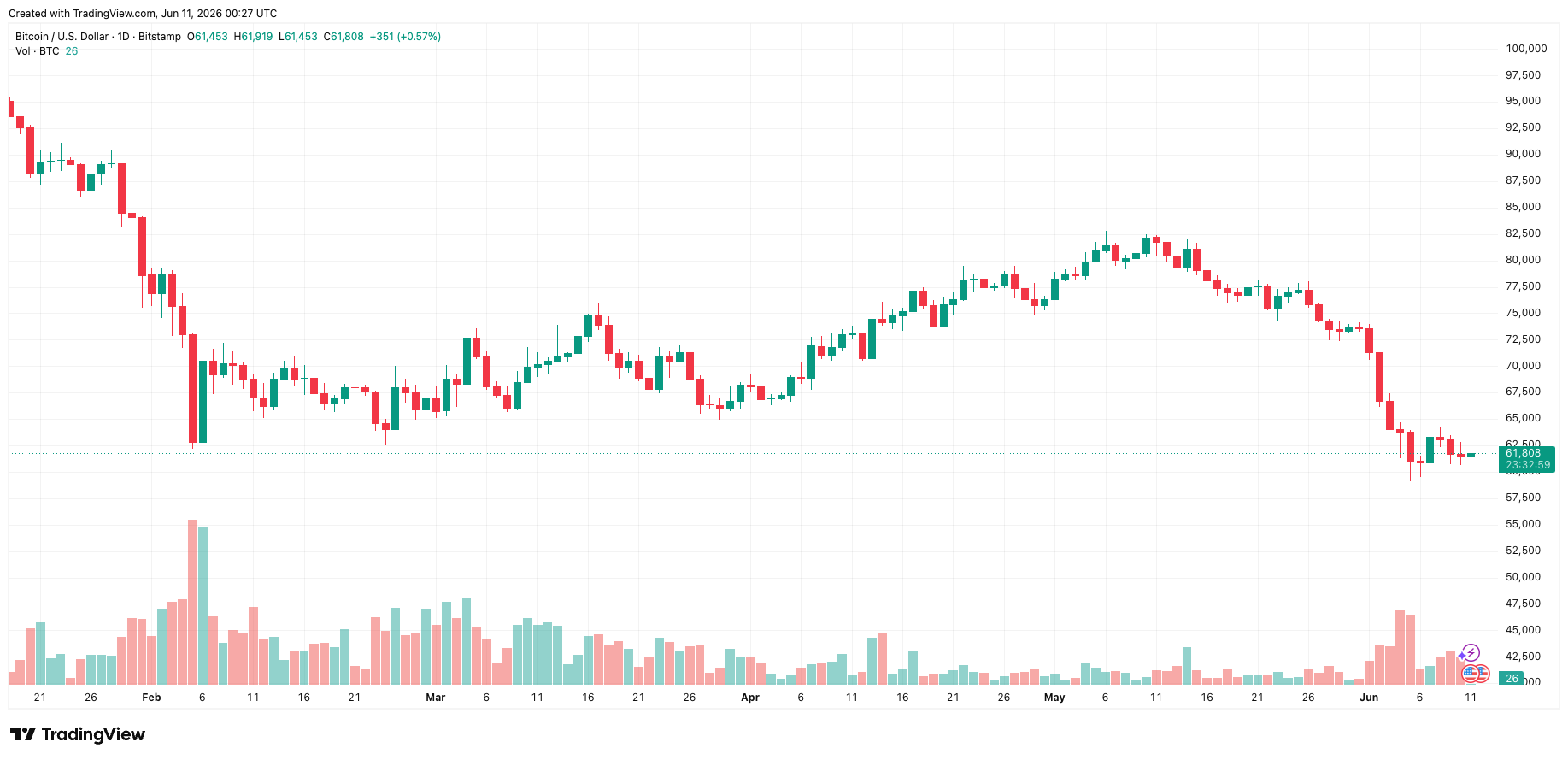 Giá Bitcoin hôm nay 11/6: Thợ đào kiệt sức, BTC có thủng 60.000 USD?