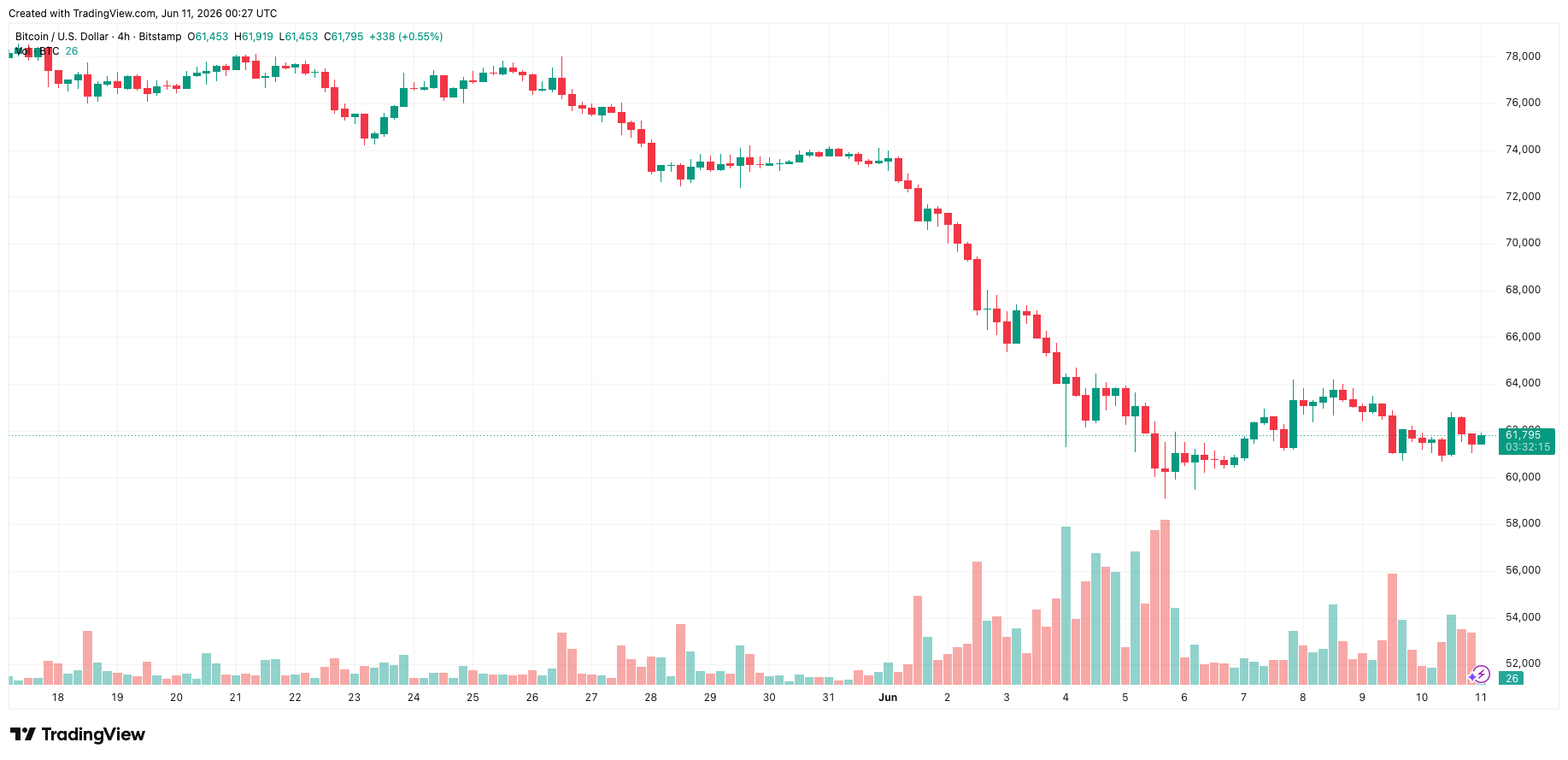 Giá Bitcoin hôm nay 11/6: Thợ đào kiệt sức, BTC có thủng 60.000 USD?