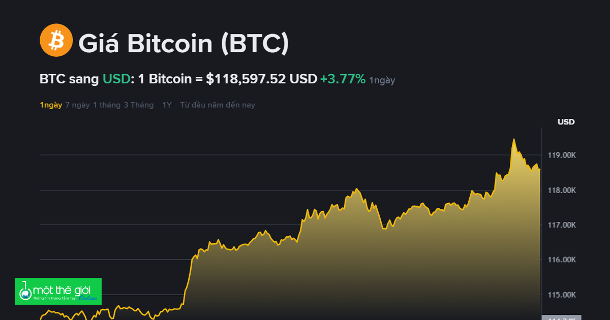 Giá Bitcoin hôm nay (2.10): Tăng mạnh vượt mốc 118.000 USD